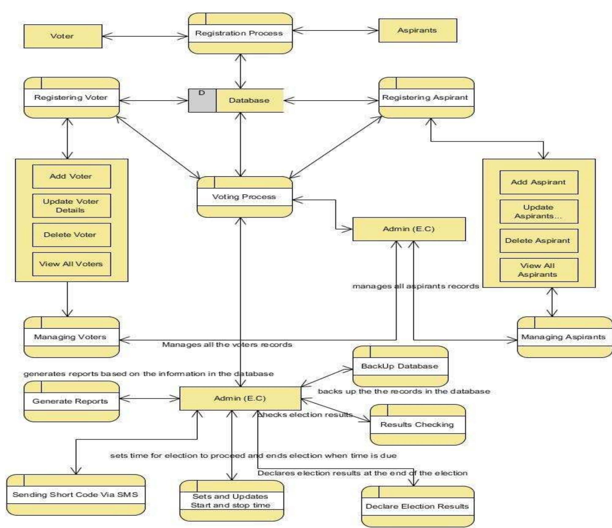 Data flow diagram for online voting system