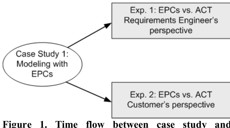 Figure 1 - EPC vs. UML Activity Diagram - Two Experiments