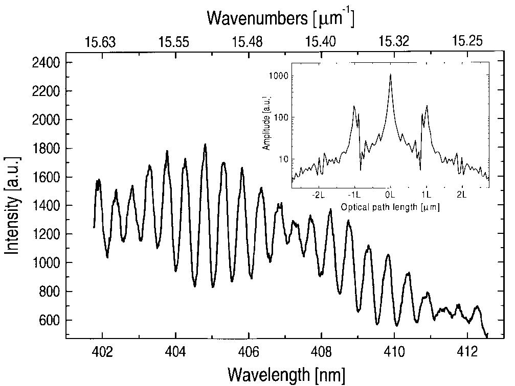Emission spectrum of a blue gan led. the inset shows the