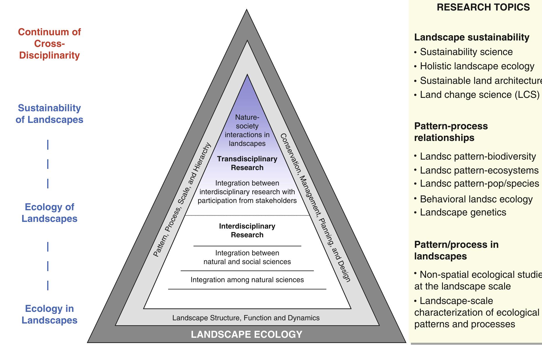 A schematic representation of a hierarchical and pluralistic