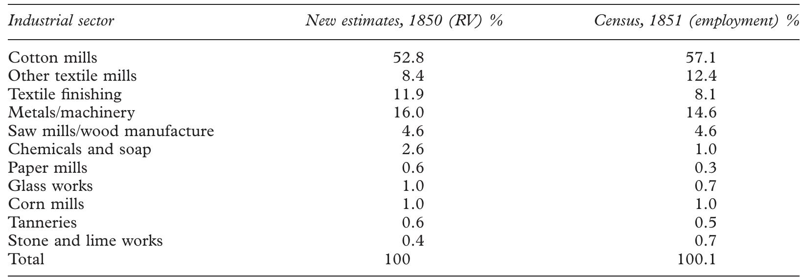 (PDF) Canals, rivers and the industrial city: Manchester's industrial ...