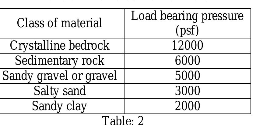 Table 1 - Automatic Soil Compaction Machine