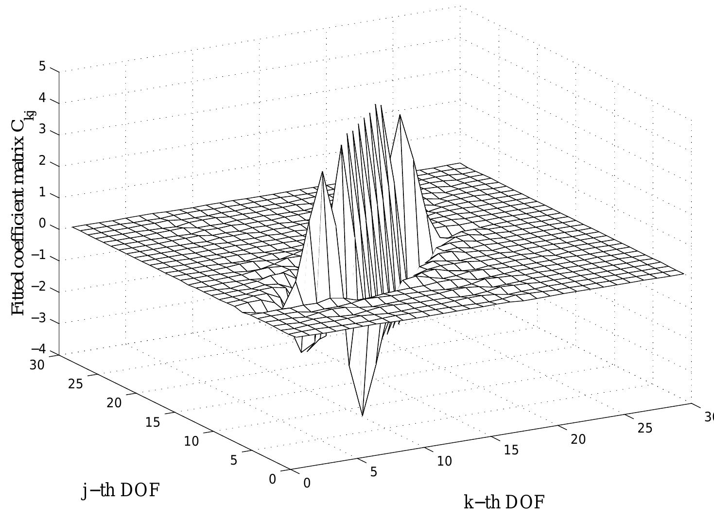 14: fitted coefficient matrix of exponential model for the