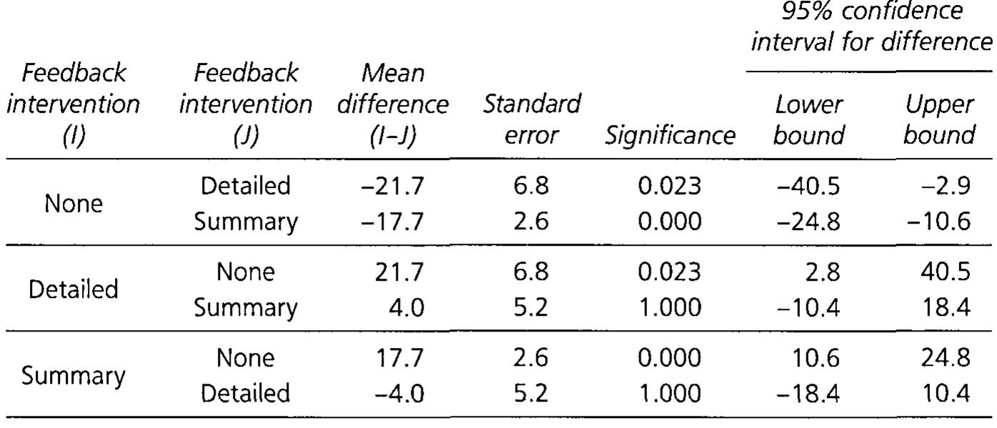 Table 2 - Accelerometry-based Feedback -Can it Improve