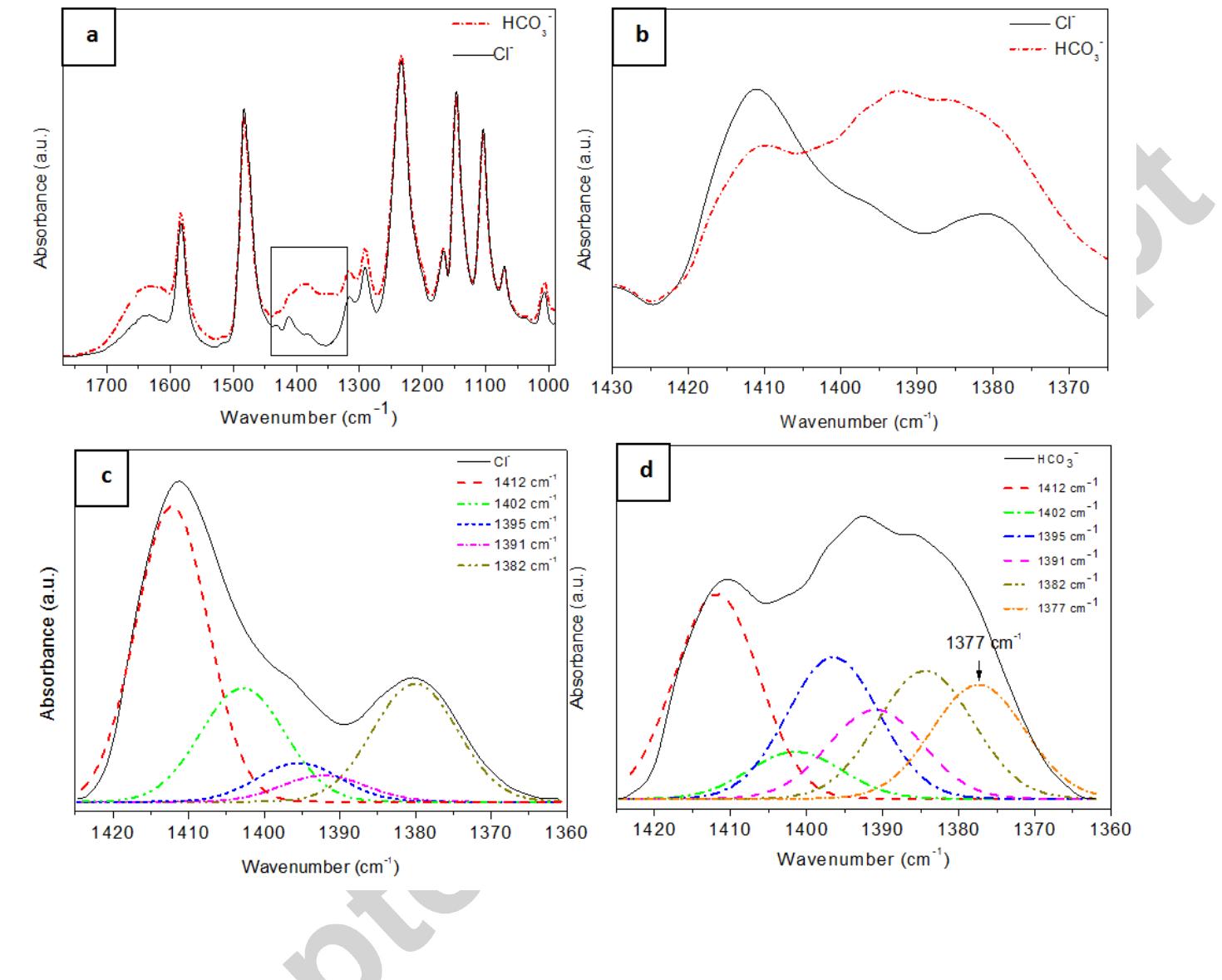 Ftir spectra of the hco; and ci forms of the membrane (a);