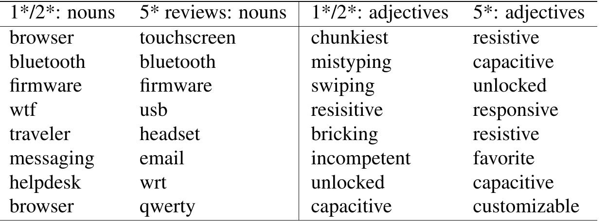 Top nouns vs top adjectives with weirdness algorithm using