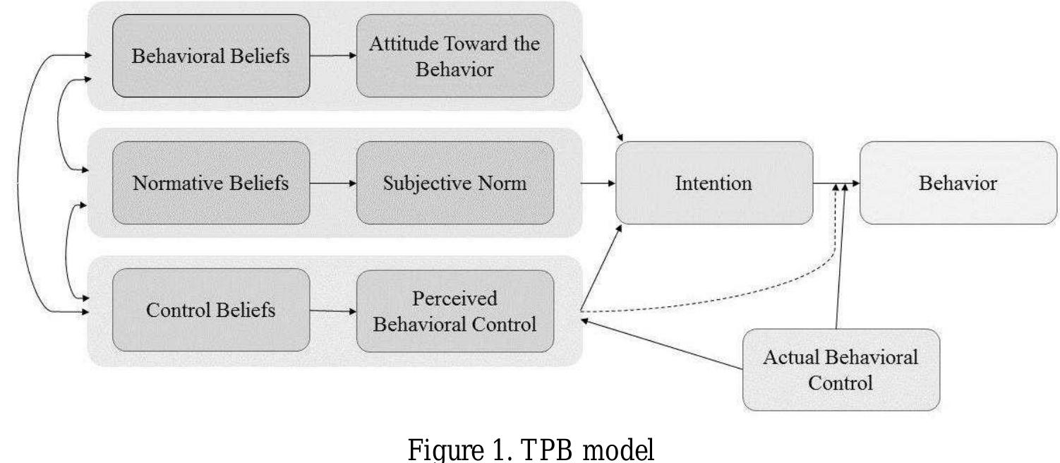 Note. adapted from “tpb diagram” by ajzen, 2006. copyright