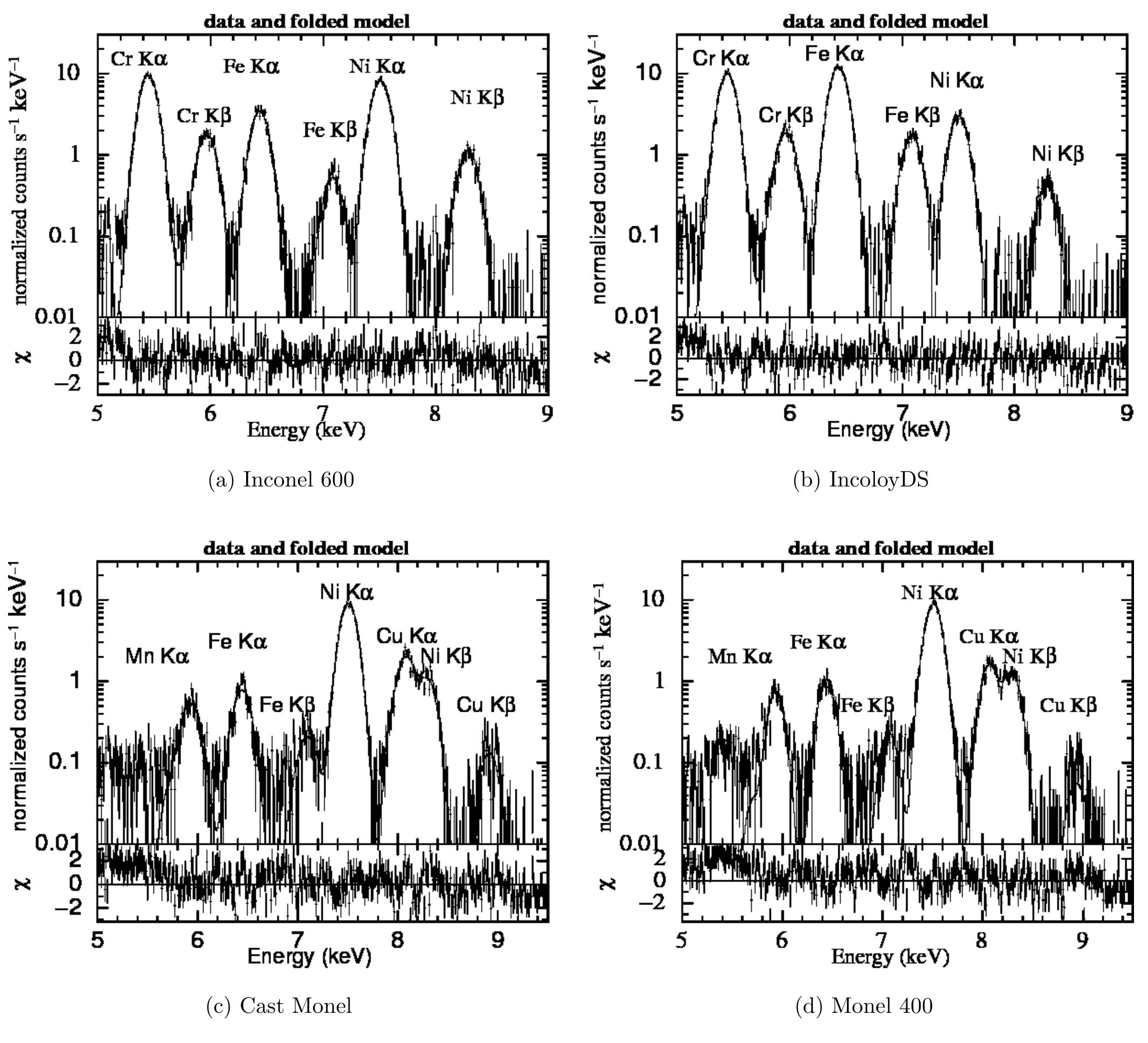 Best fit for the observed xrf spectra of lab samples in set