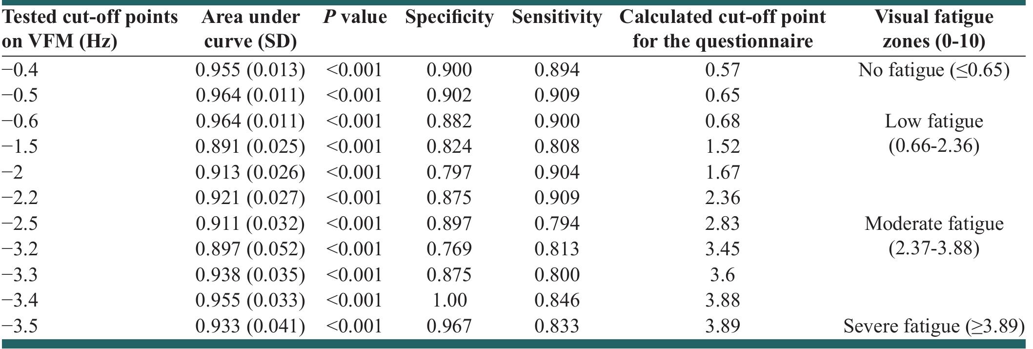 Sensitivity and specificity values, cut-off points, visual