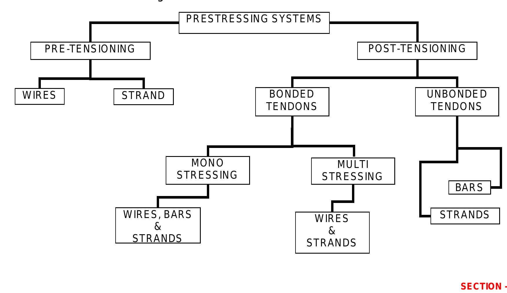 The freyssinet prestressed concrete company ltd.