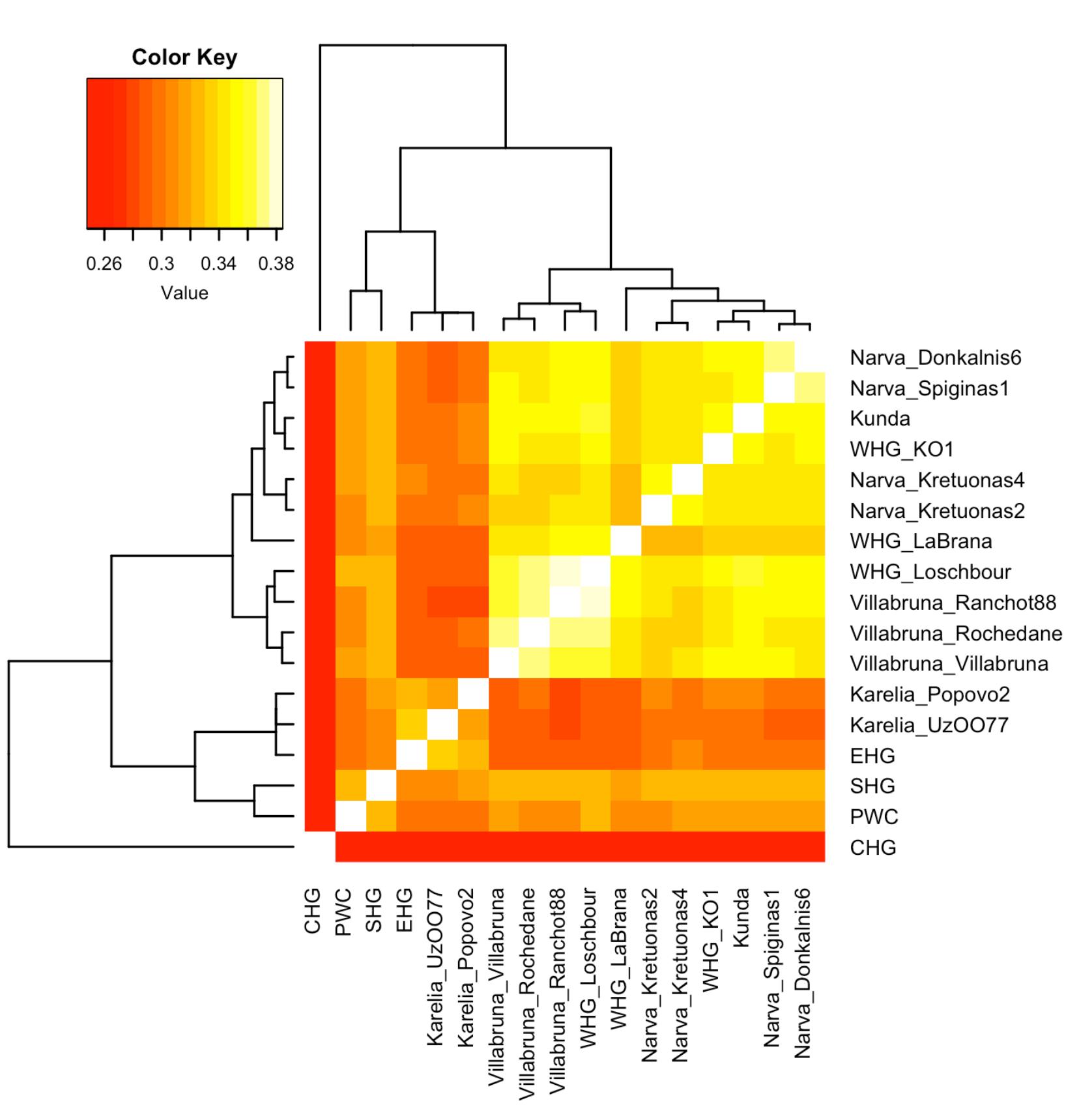 (PDF) The Genetic History of Northern Europe