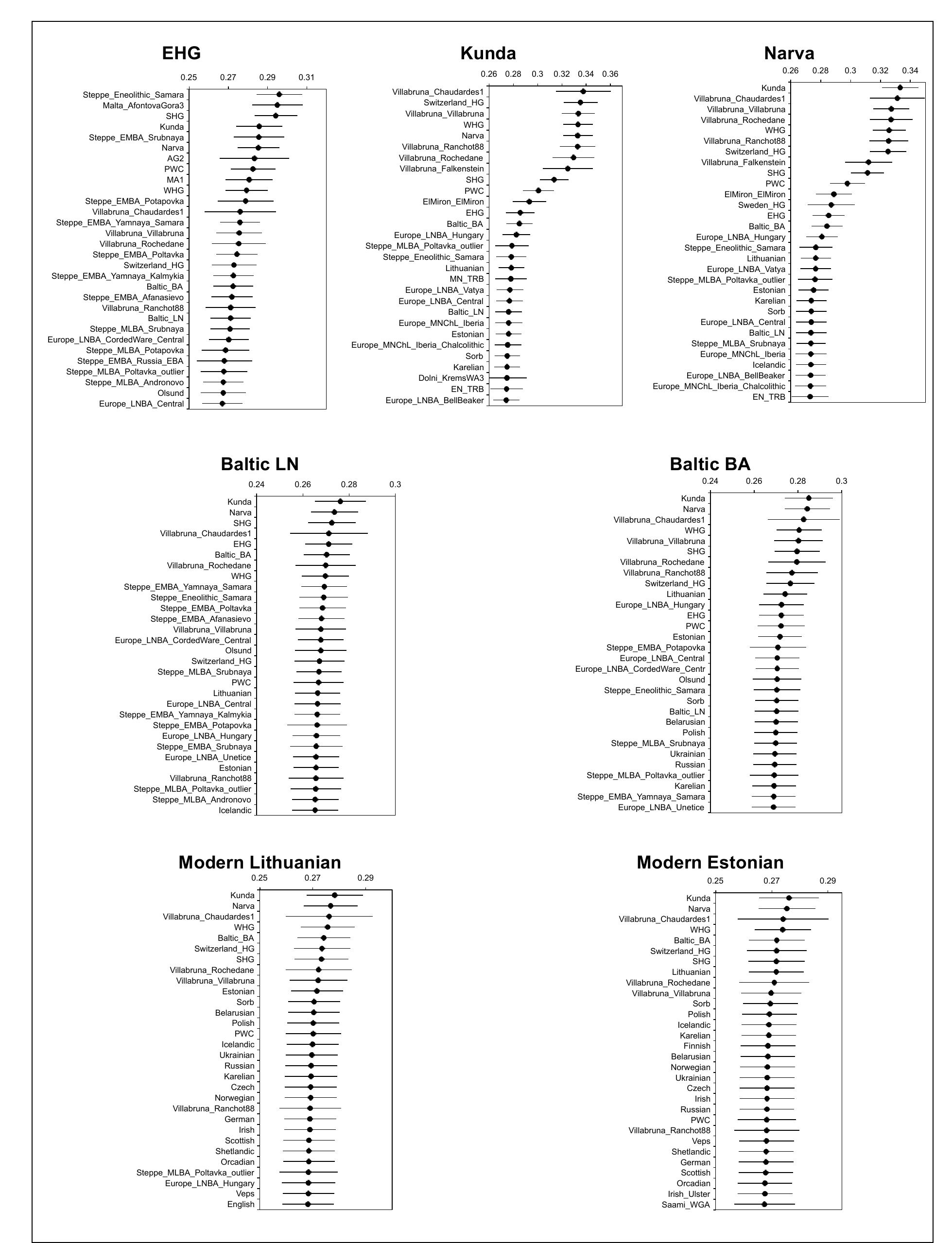 Figure 4 - The Genetic History of Northern Europe