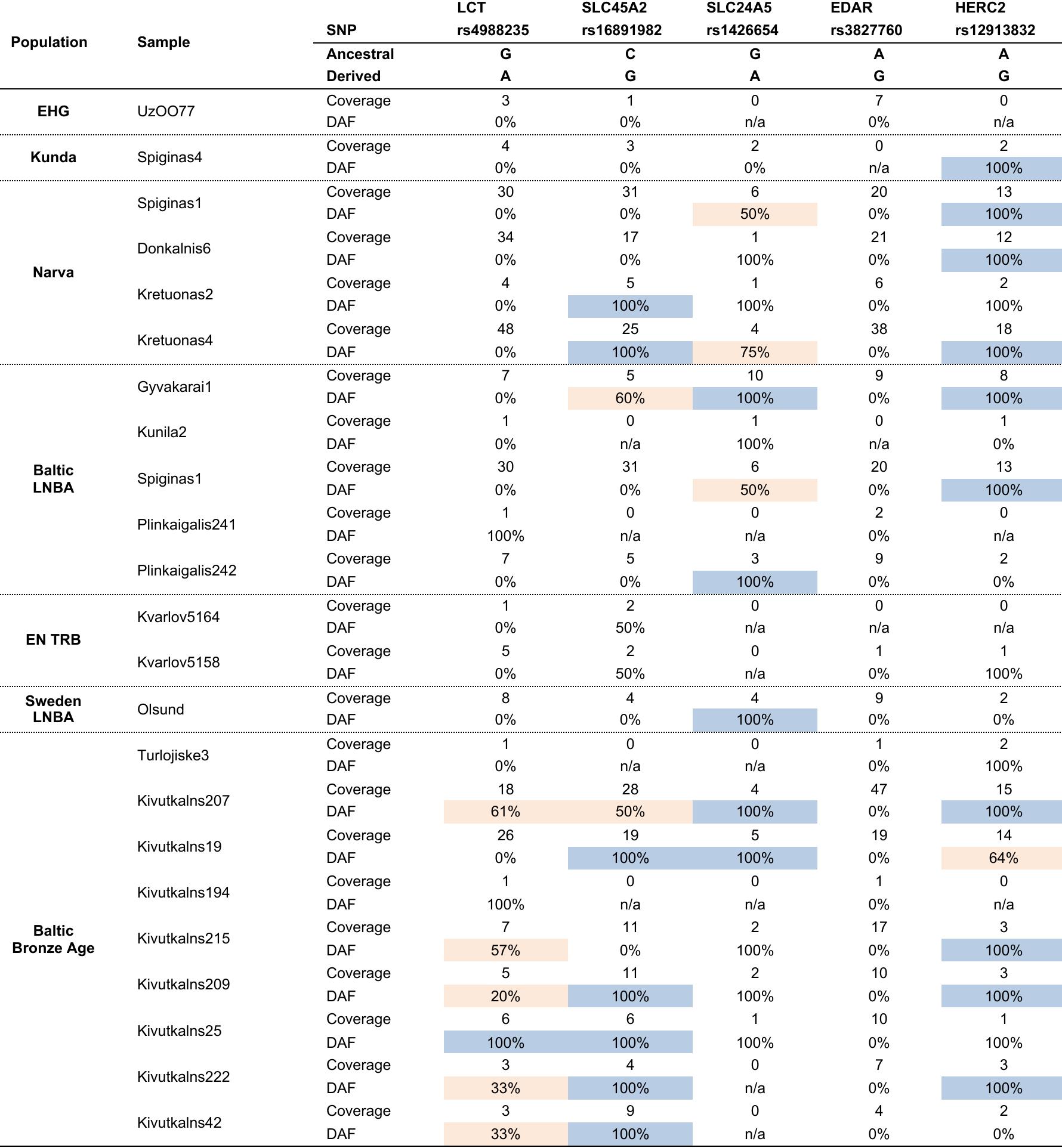 (PDF) The Genetic History of Northern Europe