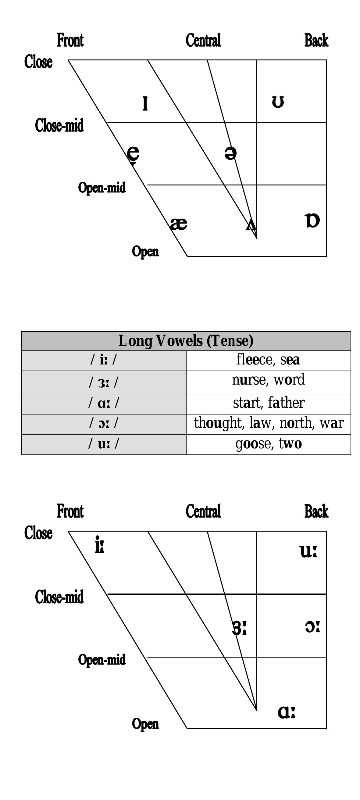 (PDF) ENGLISH MONOPHTHONGS, DIPHTHONGS, TRIPHTHONGS CHARTS