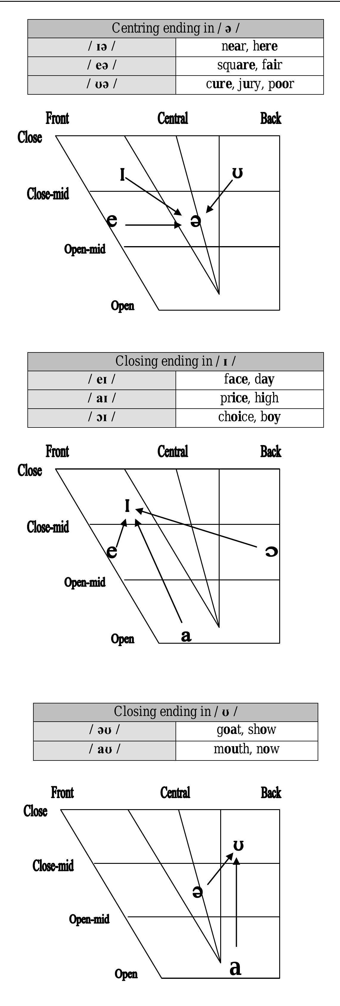 (PDF) ENGLISH MONOPHTHONGS, DIPHTHONGS, TRIPHTHONGS CHARTS