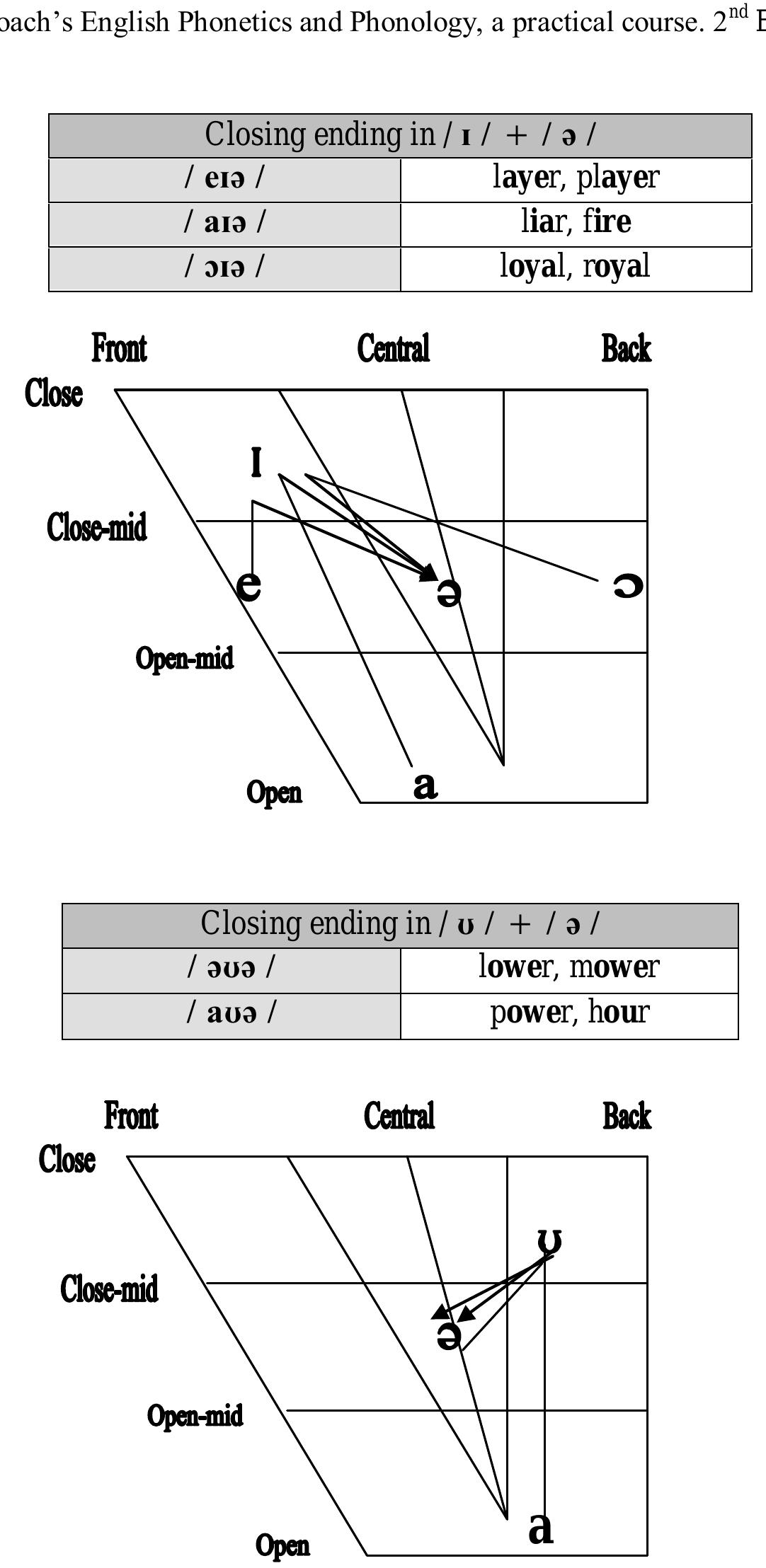 Figure 4 - ENGLISH MONOPHTHONGS, DIPHTHONGS, TRIPHTHONGS