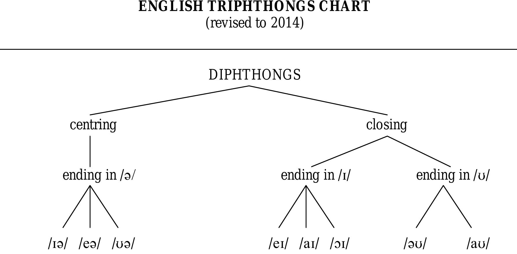 (PDF) ENGLISH MONOPHTHONGS, DIPHTHONGS, TRIPHTHONGS CHARTS
