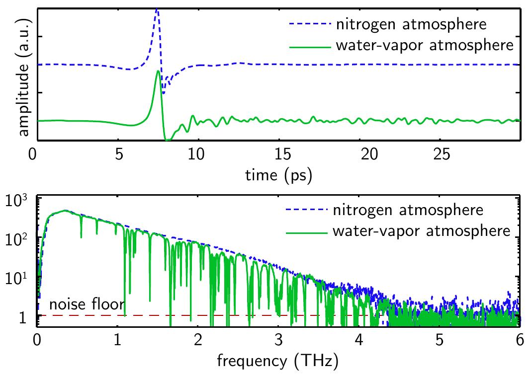 Effects of water vapor on a t-ray pulse and its spectrum.