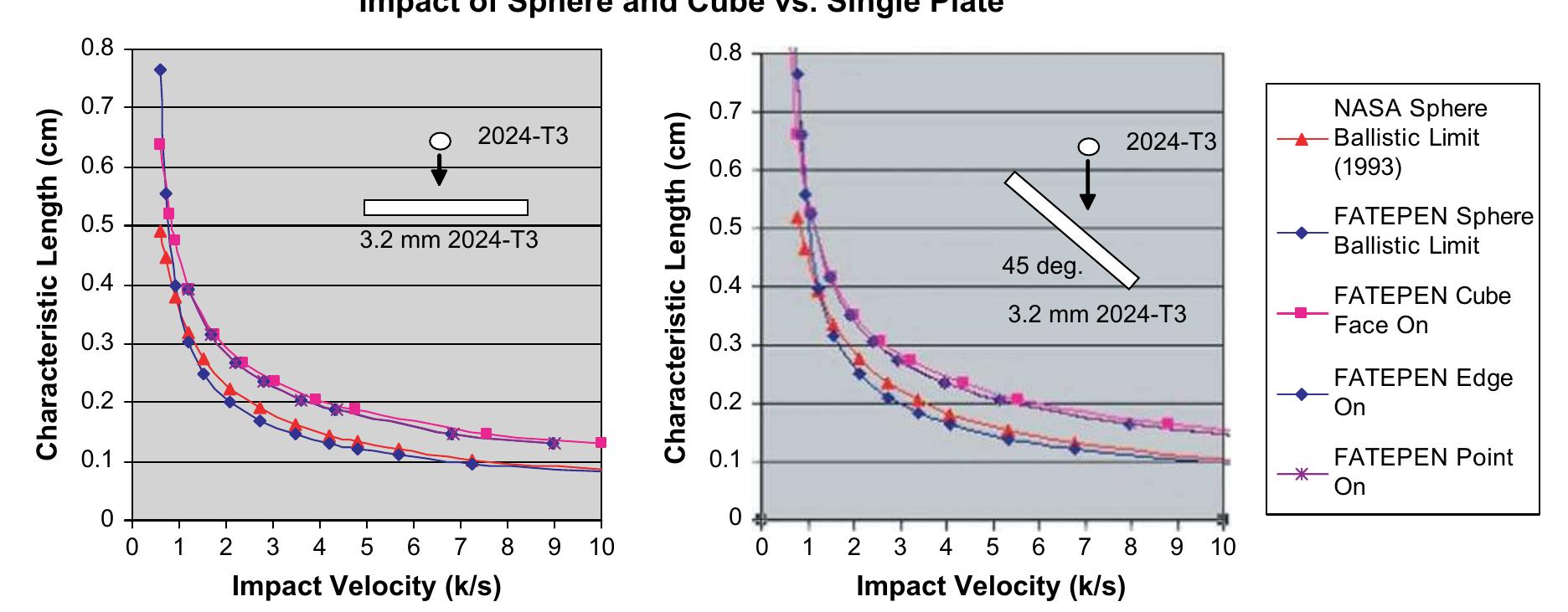 Figure 10 - from A comparison of NASA, DoD, and hydrocode