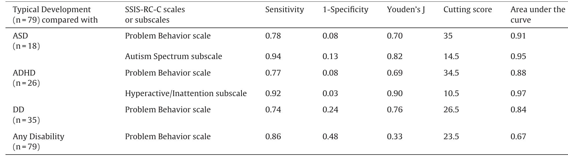 Cut-off scores for differentiating children with and without