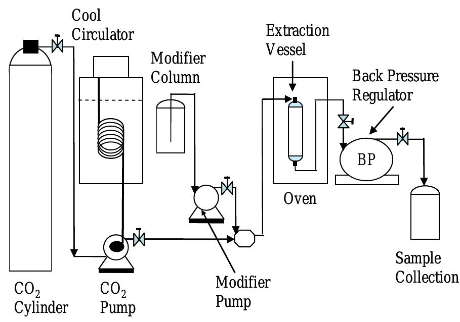 Schematic diagram of supercritical fluid extraction