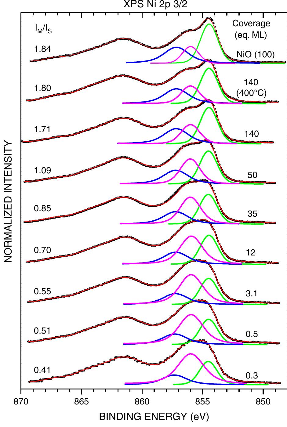 Fittings of the ni 2p 3/2 xps spectra as a function of the
