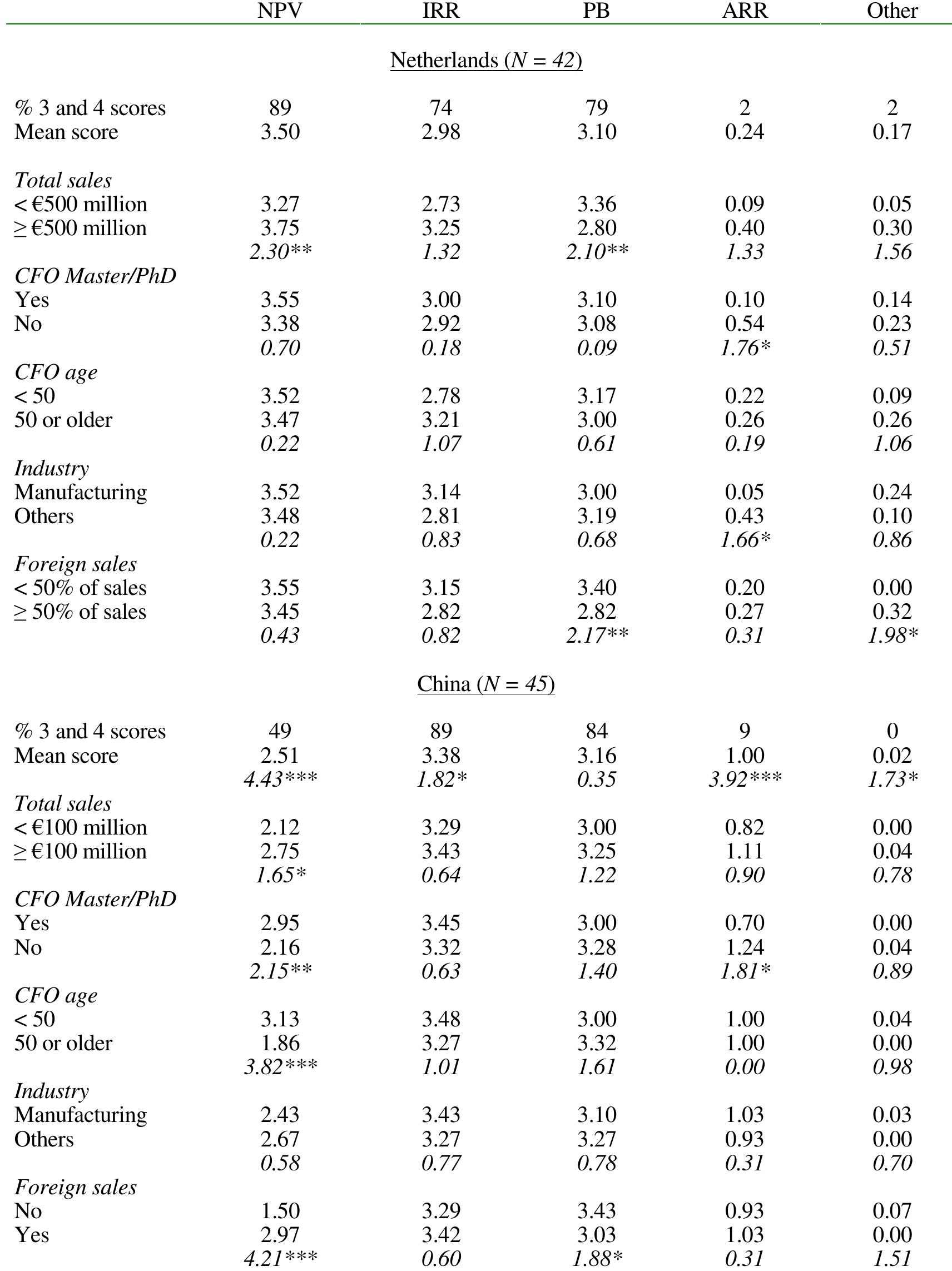 Note: the row labelled “% 3 and 4 scores” presents the