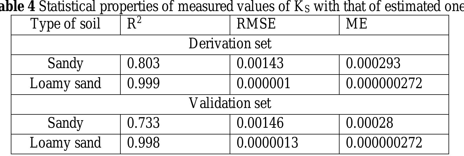 Relatively higher r? values were found for sandy and loamy