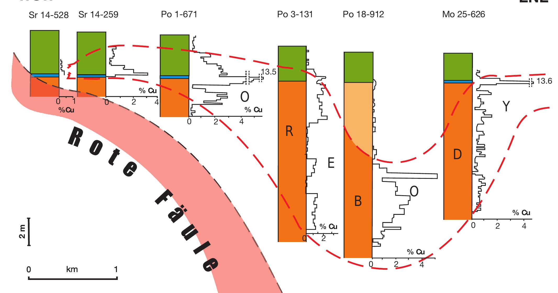 Fic. 6. simplified cross section through the copper deposits