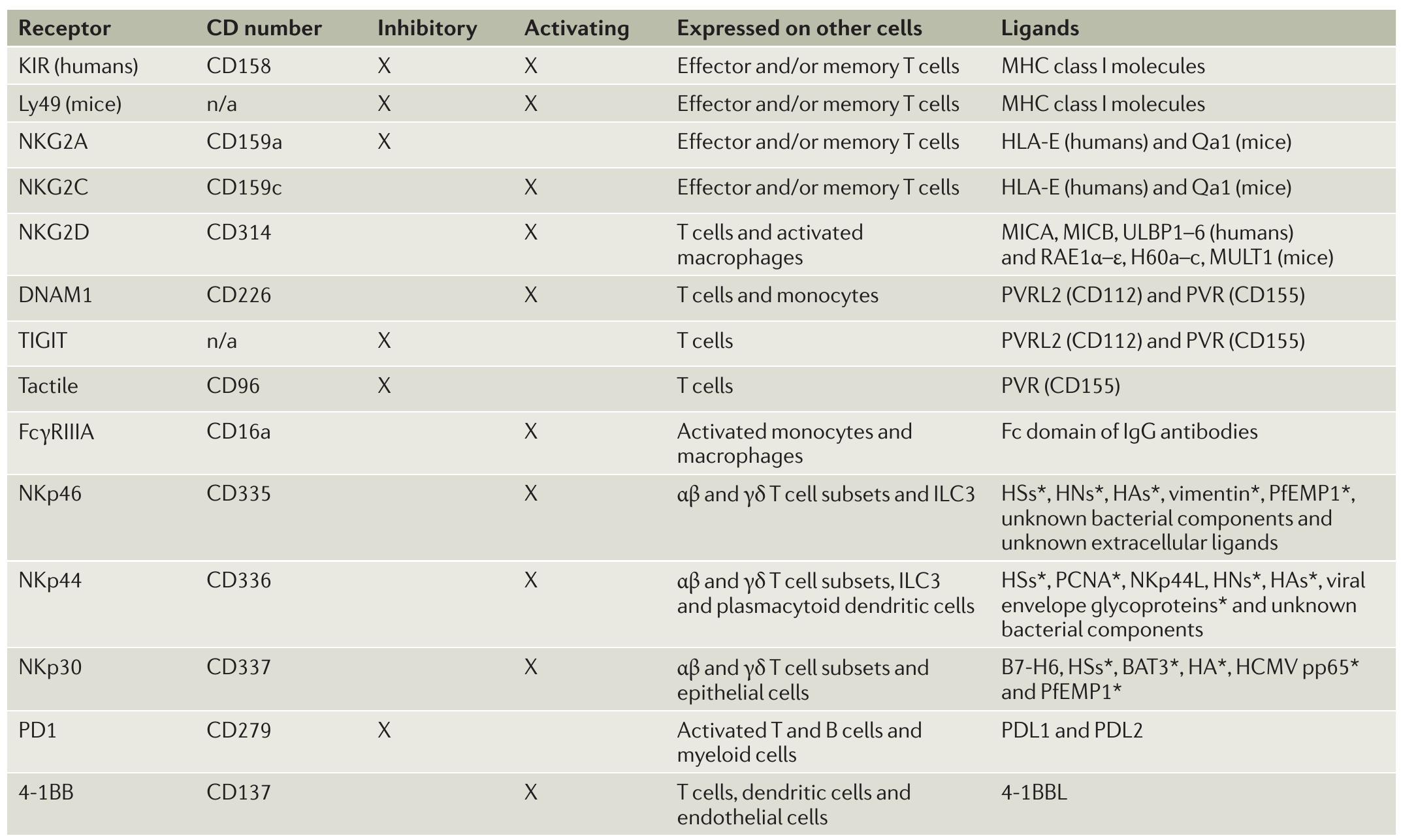 | natural killer cell receptors and their ligands ha,