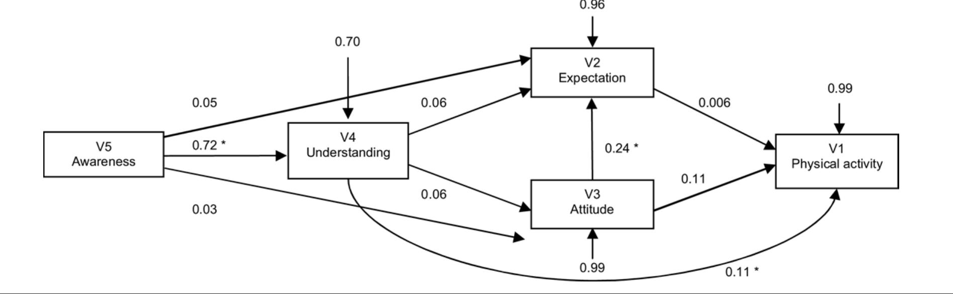 Testing the hierarchy of media effects model for the whole