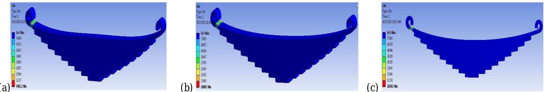 A(a)life calculation using mean approach(b) life calculation