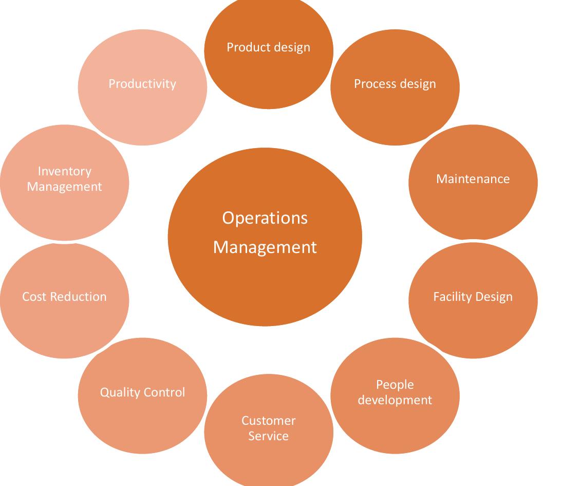 Figure 1 - Quality Operation Management Strategy as an