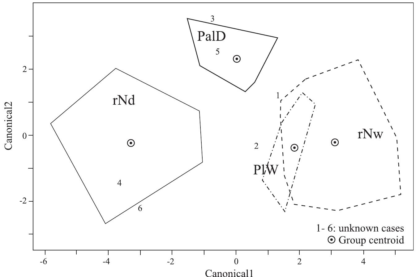 Discriminant function analysis (dfasize-adjusted) based on