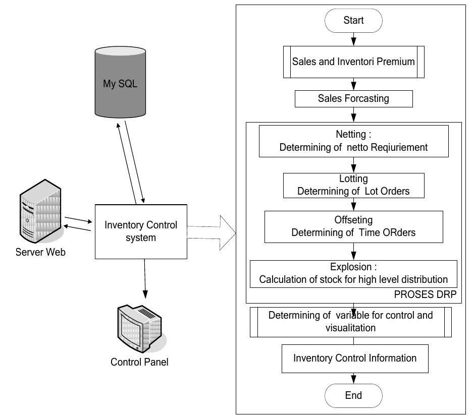 Inventory control system architecture the system will be