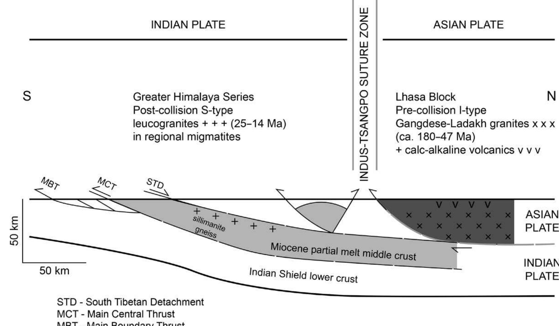 Schematic cross-section illustrating the indo-asian