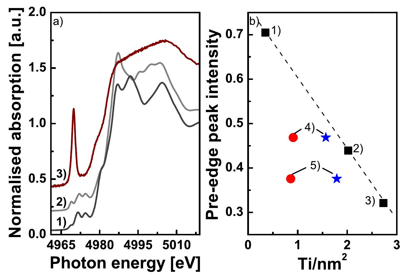 A A Comparison Of The Xanes Spectra Of 1 Tio2 Rutile