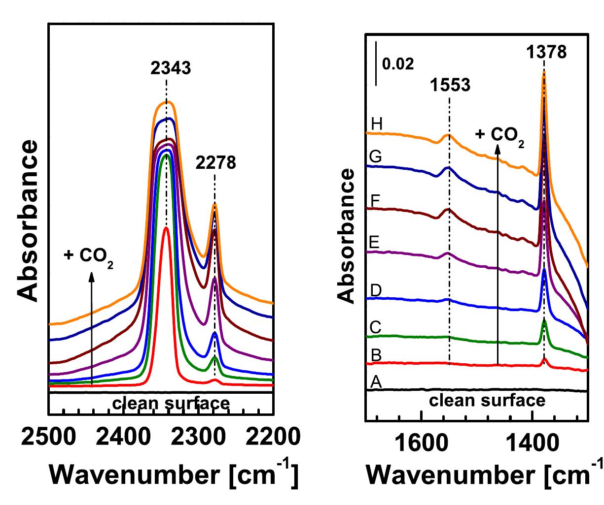 Ure a2: uhv-ftir spectra obtained after exposing the clean