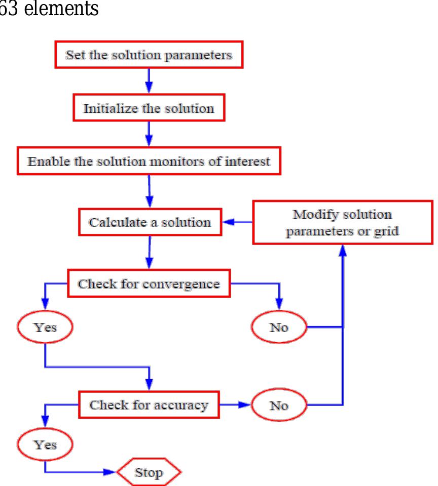 20: flow chart for solution setup
