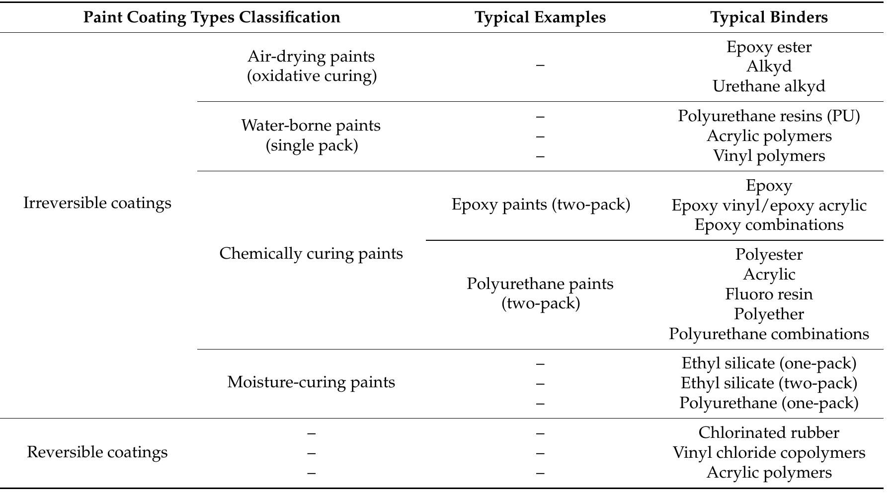 Classification of paint coating types according to en iso