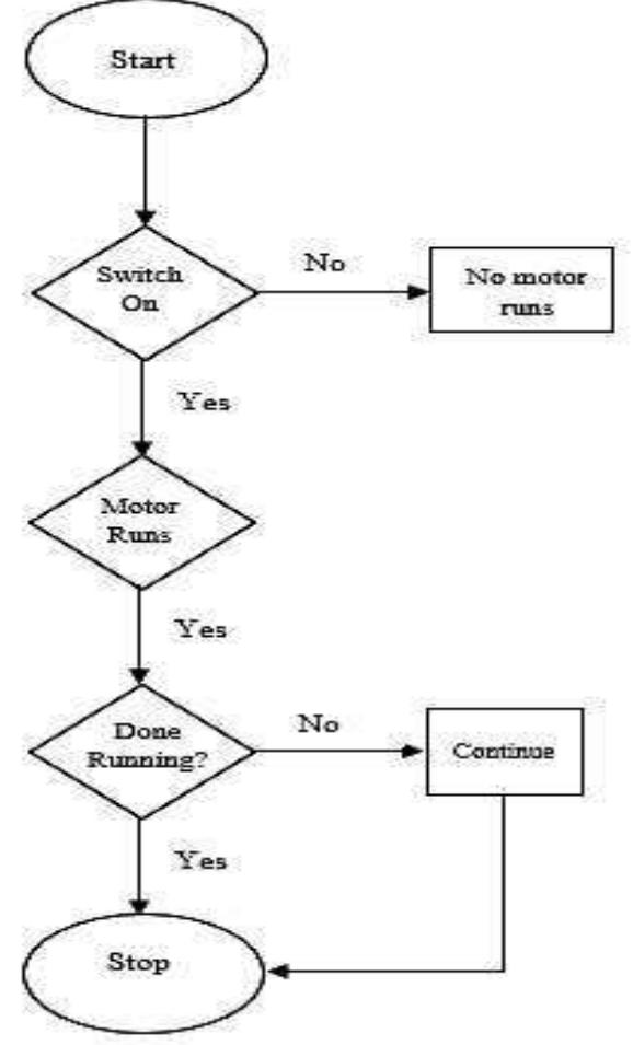 Flow diagram of control system figure 6 illustrates the