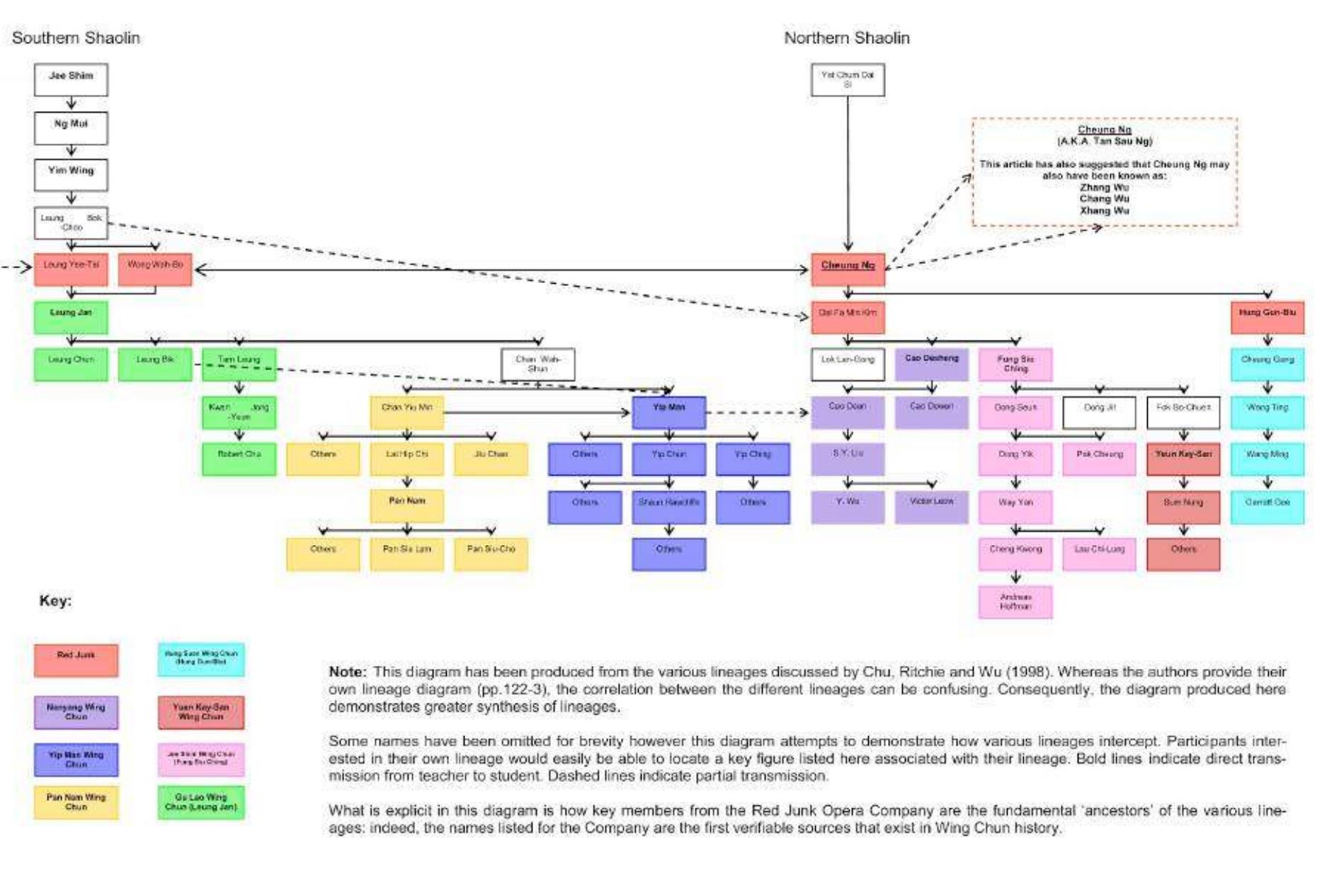 Diagram 1: wing chun lineage (adapted from chu et al, 1998: