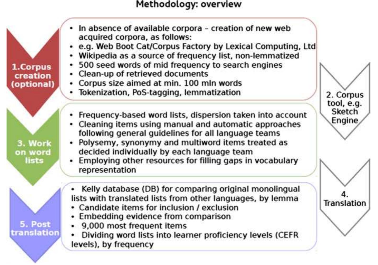 Methodology overview