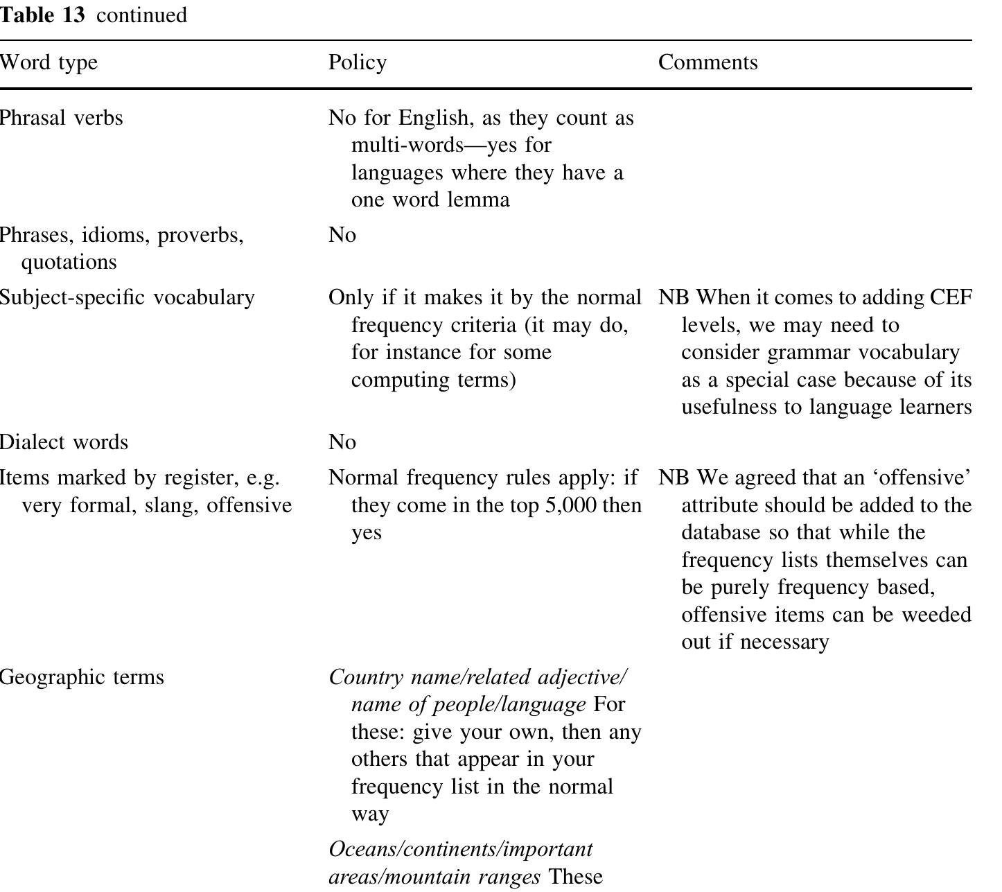 Corpus-based vocabulary lists for language learners for nine