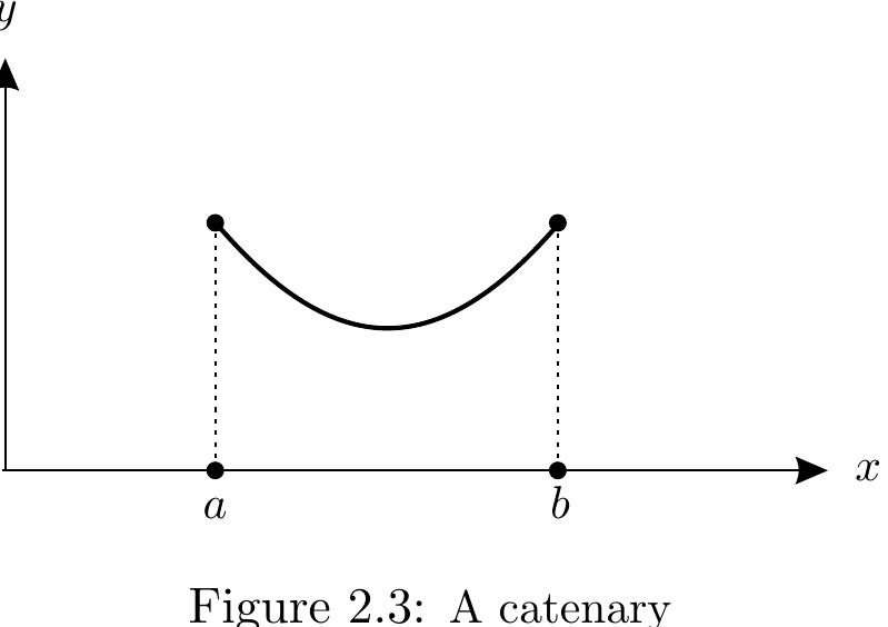 Shape of this chain? this question was posed by galileo in