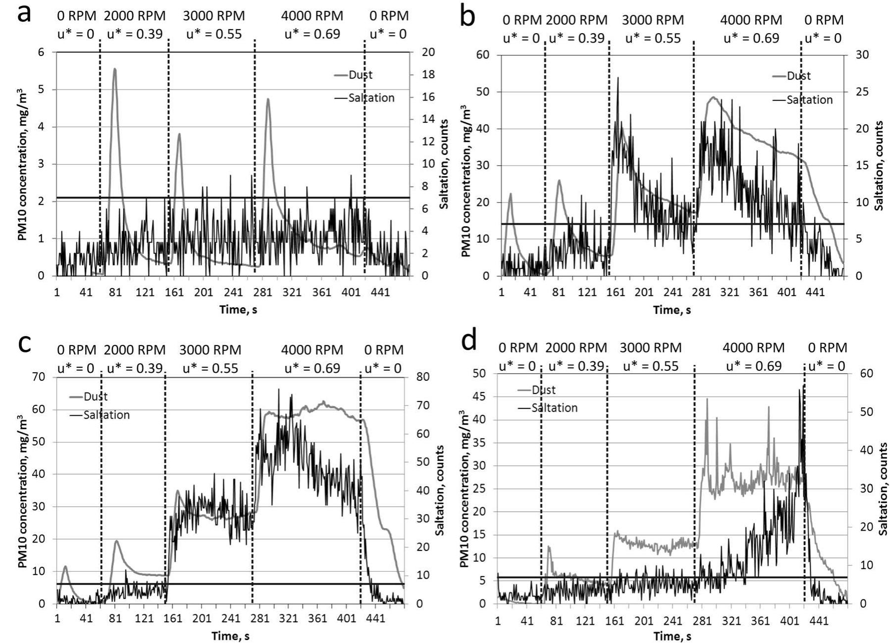 Pi-swerl step tests depicting the four main types of