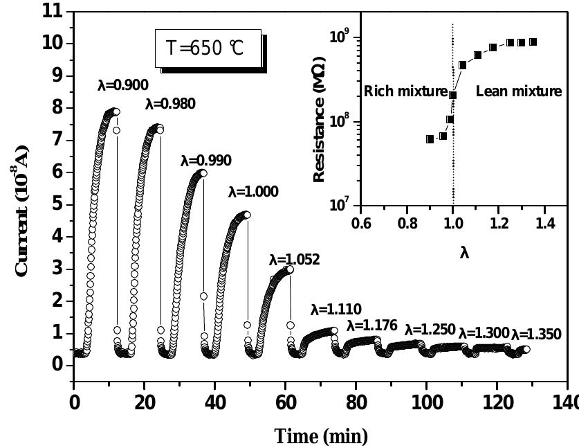 Sensor response to nitrogen/oxygen mixtures correspondent at
