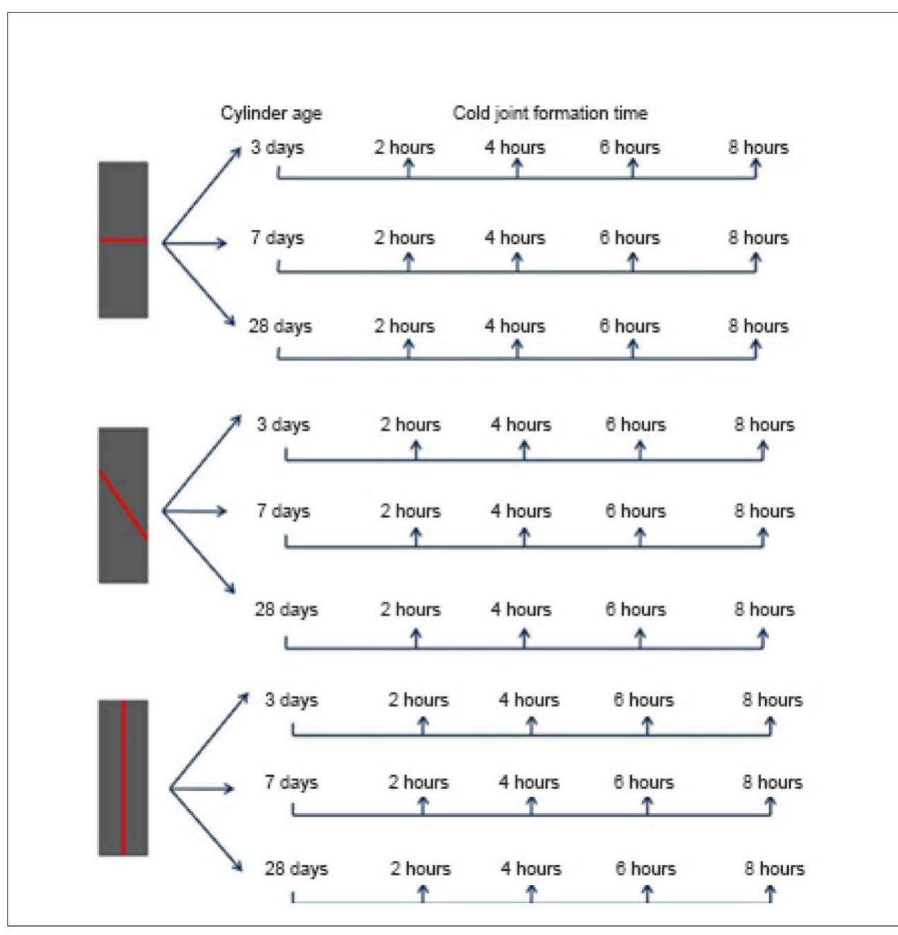 Experiments of concrete cylinders with cold joint the