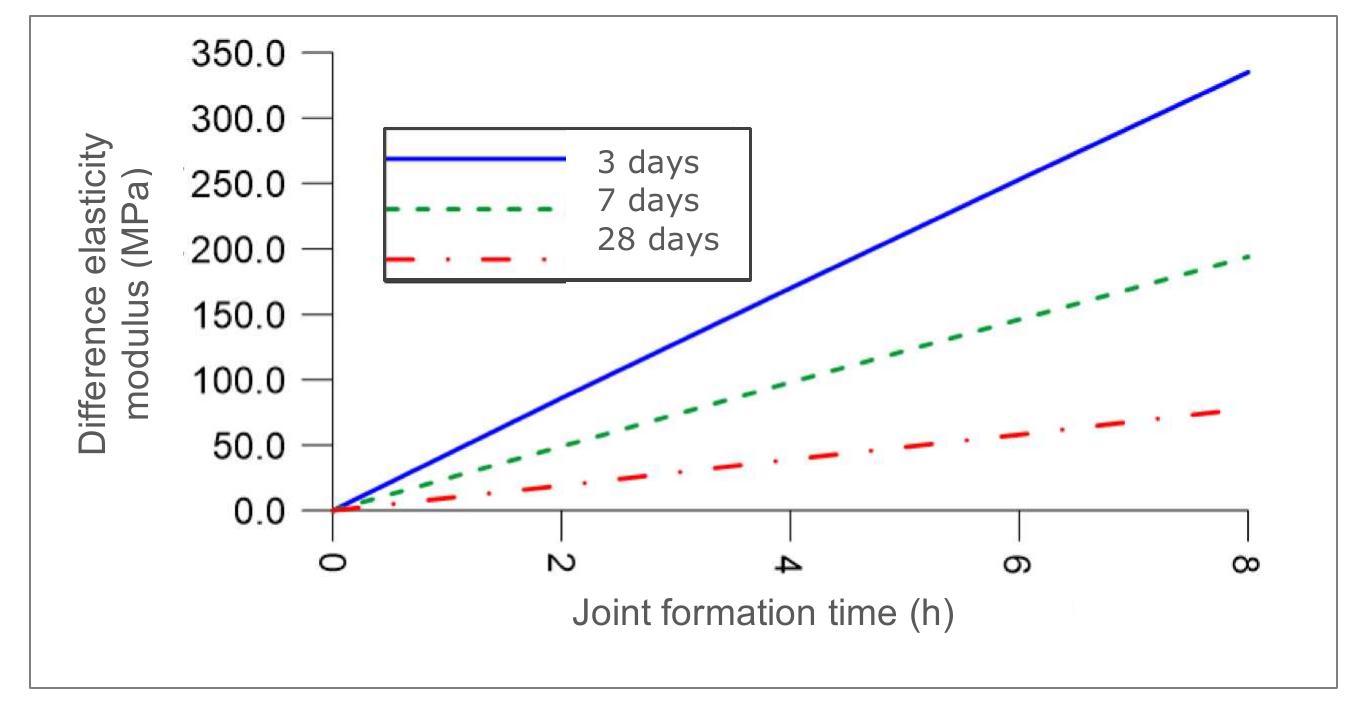 Evolution of the difference in the elasticity modulus of