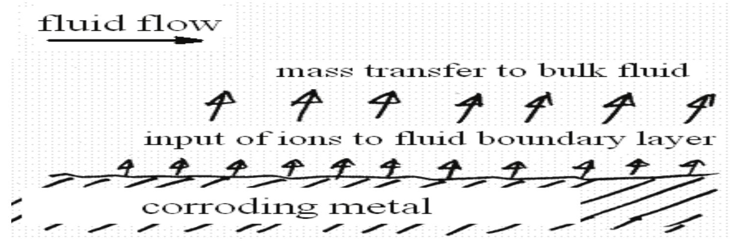 1 mechanism of flow accelerated erosion flow accelerated